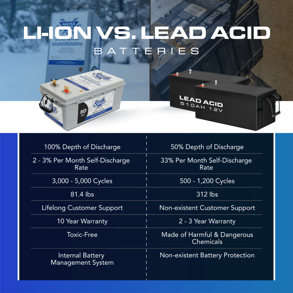 270Ah 12V LiFePO4 Deep Cycle 8D Battery | Battle Born Batteries
