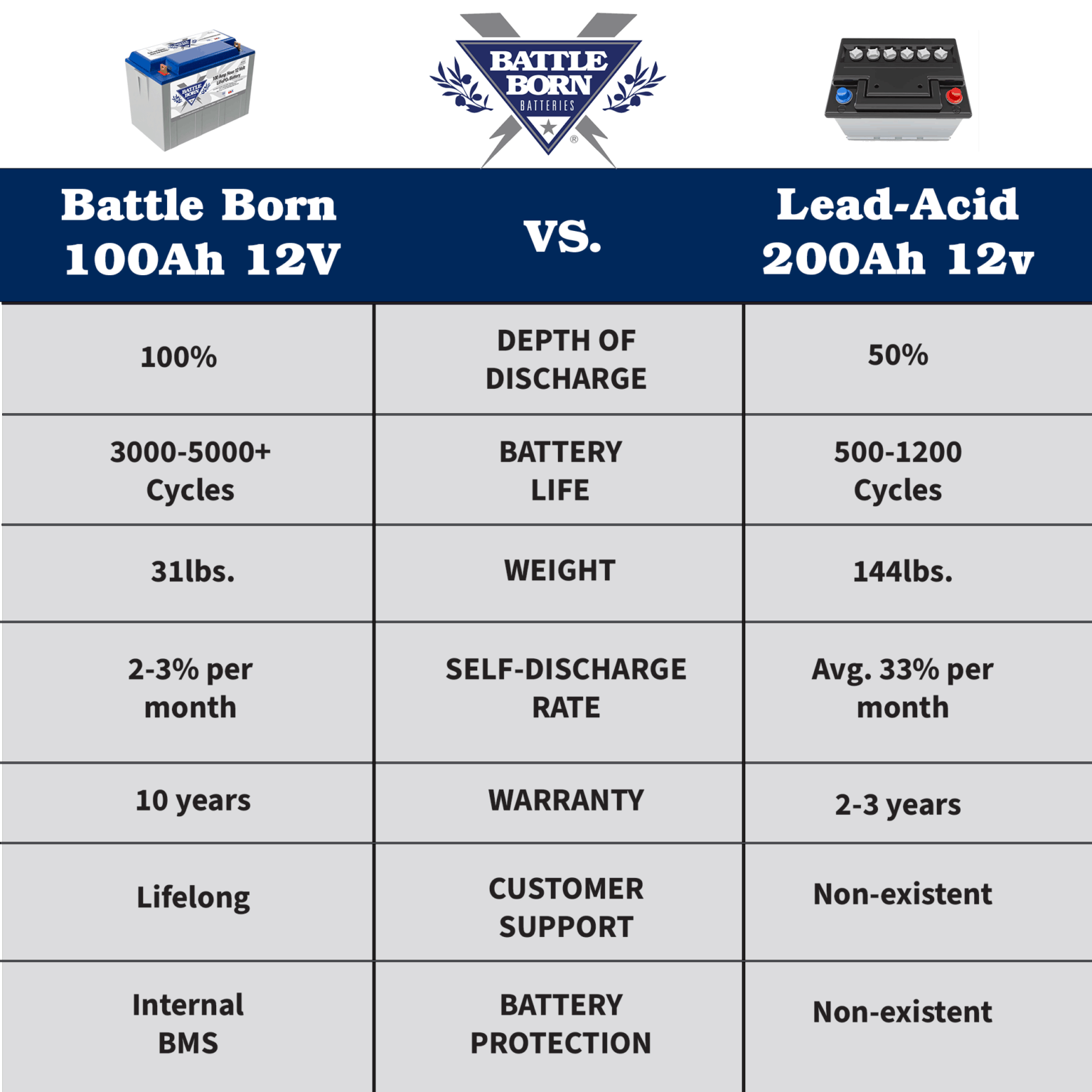 How Do You Set Up a Dual Battery System? | Battle Born Batteries