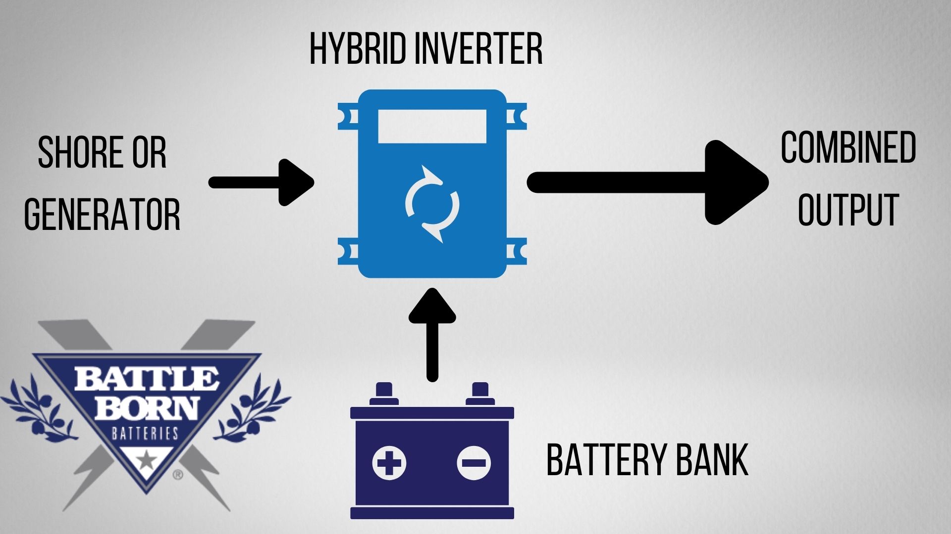 What Is a Hybrid Inverter? | Battle Born Batteries